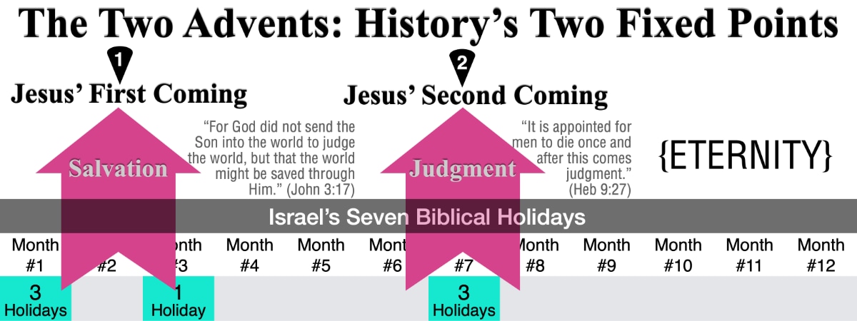Living Between the Two Comings of Christ: Two Fixed Points Keep Us ...
